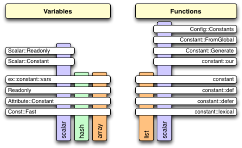 CPAN modules for defining constants